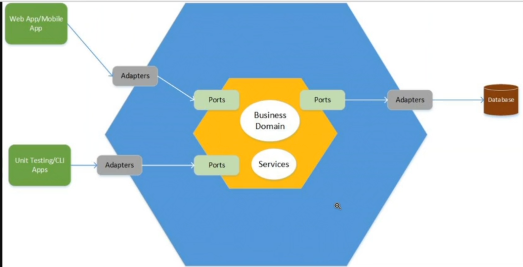 Php E Clean Architecture Descomplicando Arquitetura De Software Alura Cursos Online
